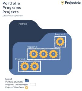 What is the difference between portfolios, program, and project ...